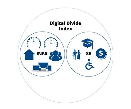 Digital Inclusion | Digital Divide Index